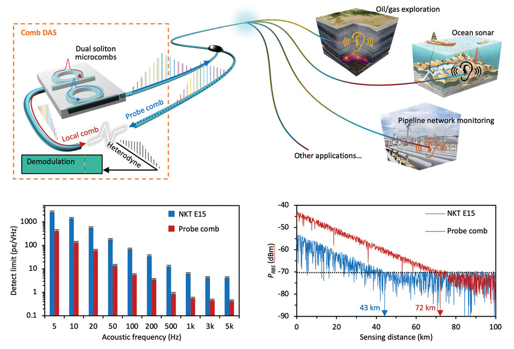 Optics & Photonics News - Comb-Enhanced Distributed Acoustic Sensing