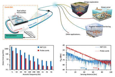 Optics & Photonics News - Comb-Enhanced Distributed Acoustic Sensing
