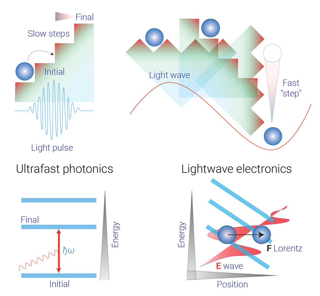 Optics & Photonics News - Unlocking Lightwave Electronics