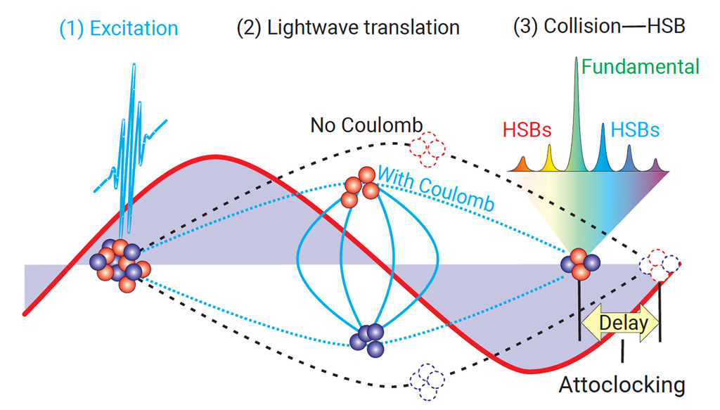 Optics & Photonics News - Unlocking Lightwave Electronics