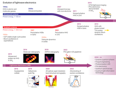 Optics & Photonics News - Unlocking Lightwave Electronics