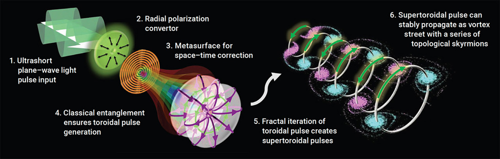 Optics & Photonics News - Topological Light Waves: Skyrmions Can Fly