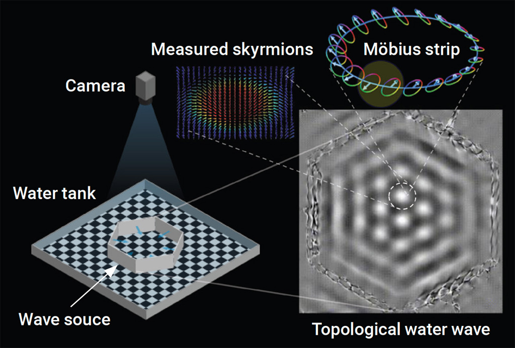 Optics & Photonics News - Topological Light Waves: Skyrmions Can Fly