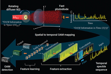 Optics & Photonics News - Mapping OAM Information from the Spatial to ...