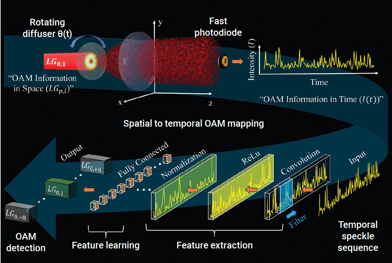 Optics & Photonics News - Mapping OAM Information from the Spatial to ...