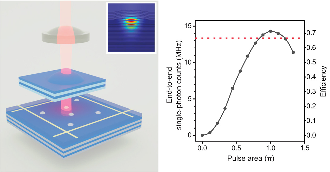 Optics & Photonics News - Single-Photon Source Breaks Efficiency ...