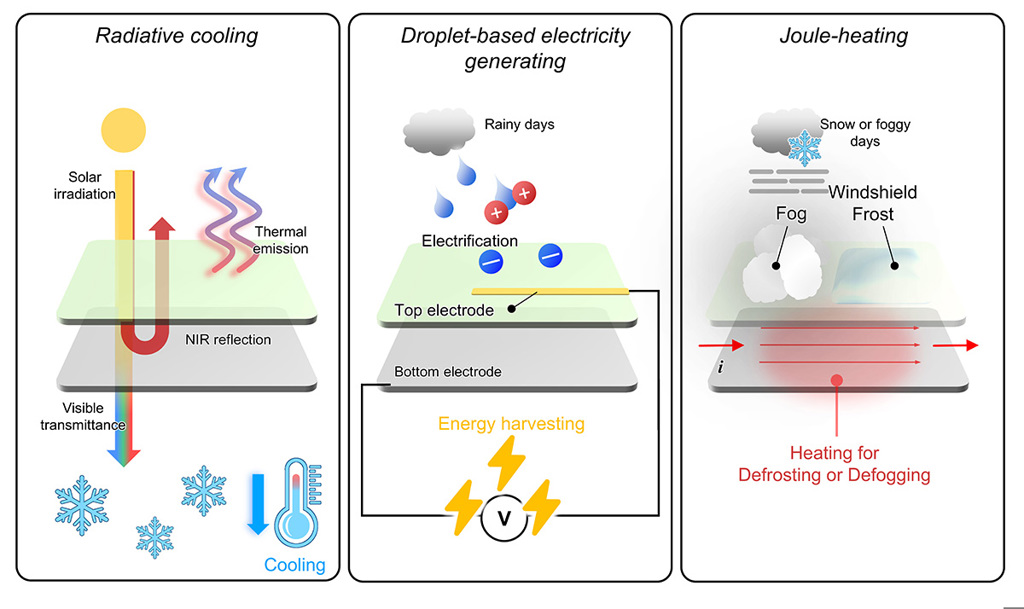 Optics & Photonics News - A Multifunctional Window for All Seasons